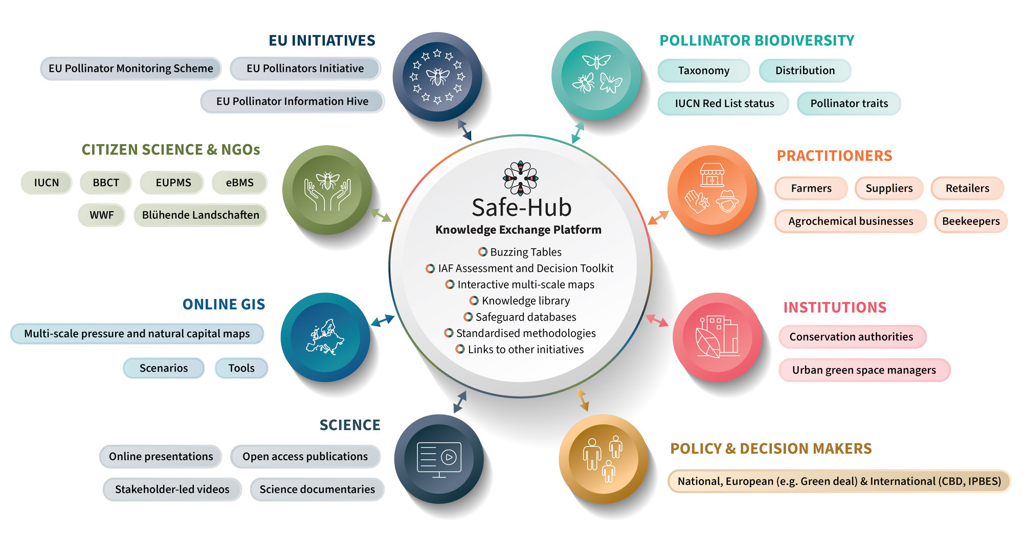 Safeguard Project Database